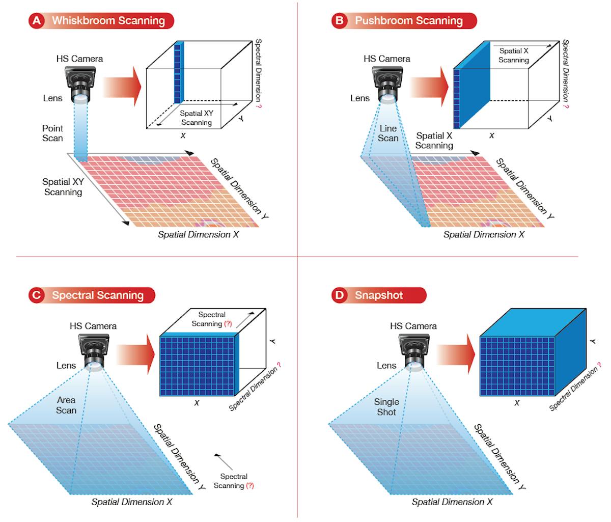 hyperspectral imaging sensor and camera requirements | Vision Systems ...