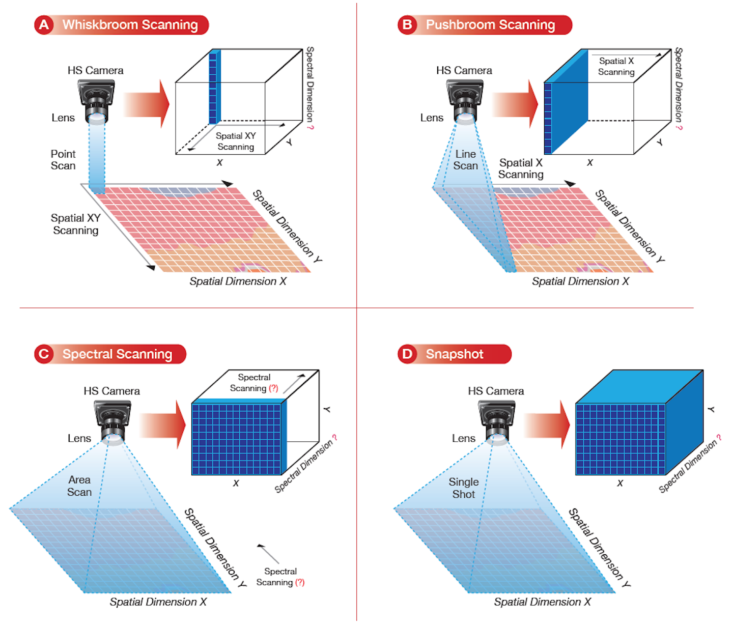 hyperspectral imaging sensor and camera requirements | Vision Systems Design