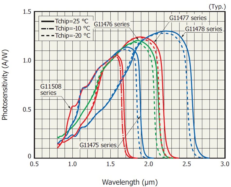 hyperspectral imaging sensor and camera requirements | Vision Systems ...