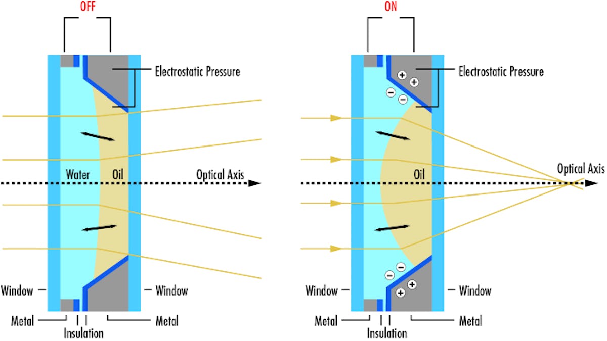 machine vision liquid lenses increase vision system speed and ...