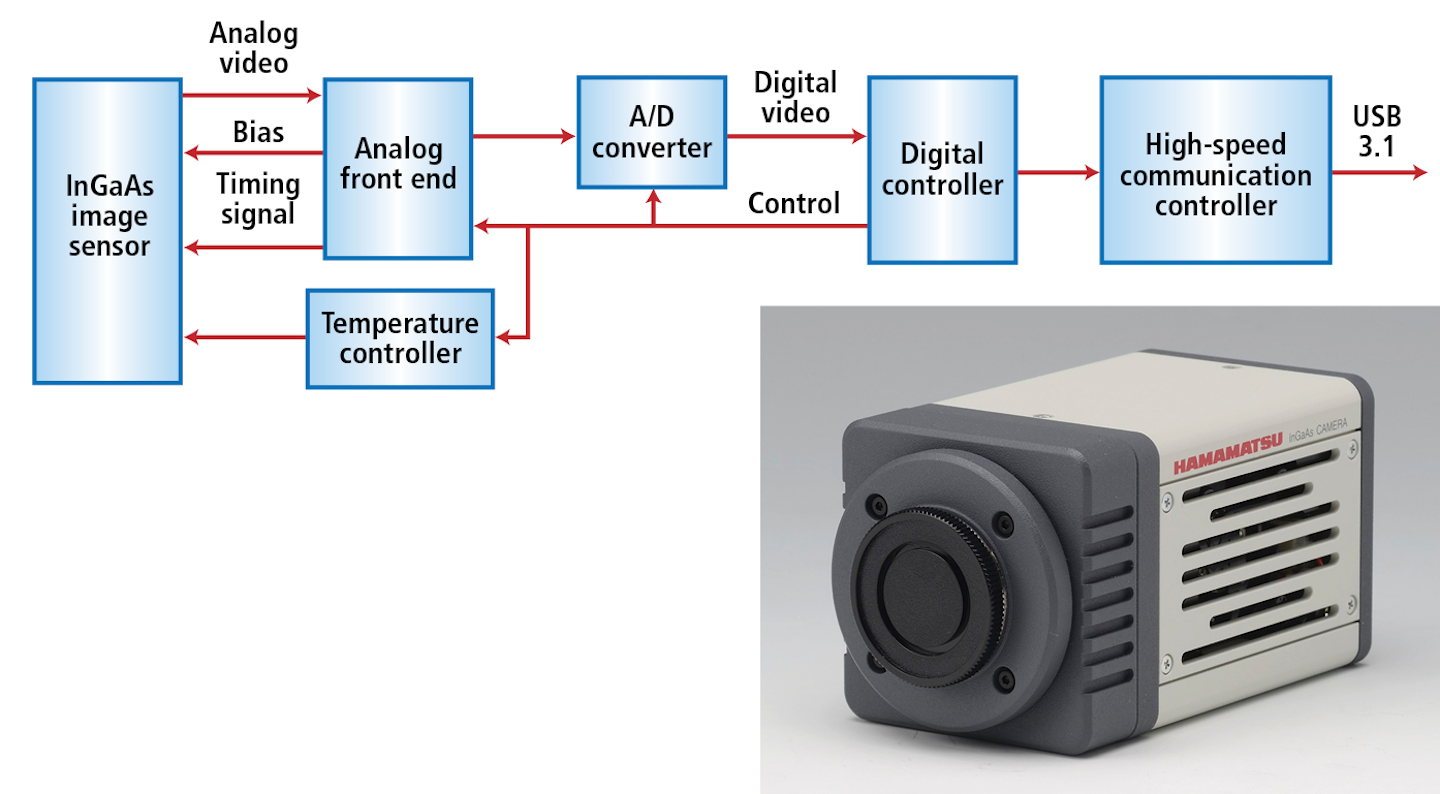 hyperspectral imaging sensor and camera requirements | Vision Systems Design
