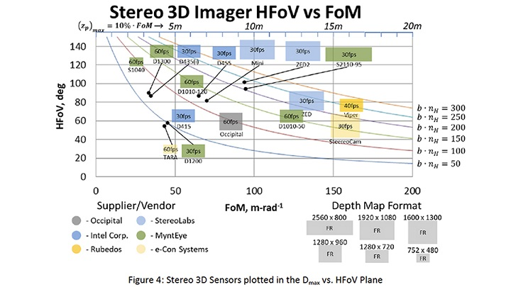 Making sense of commercial stereo 3D sensors | Vision Systems Design