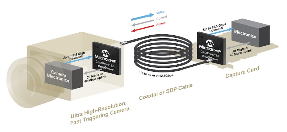 coaxpress 2.0 machine vision benefits and advantages | Vision Systems Design