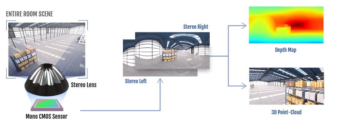 DreamVu Launches New Omnidirectional 3D Vision Systems; Provides World ...