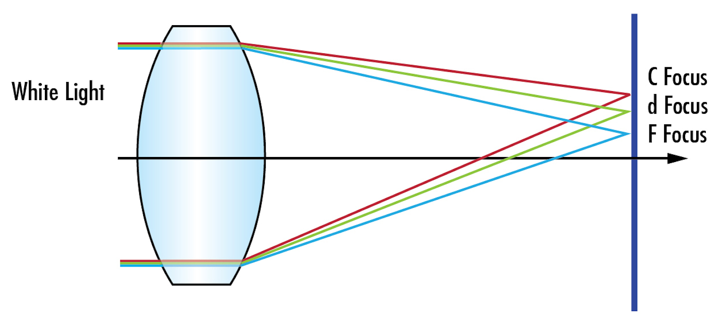 Four ways to improve lens performance while minimizing cost | Vision ...