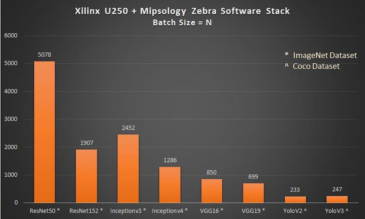 FPGA-based neural network software gives GPUs competition for raw inference speed | Vision ...