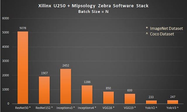 FPGA-based neural network software gives GPUs competition for raw ...