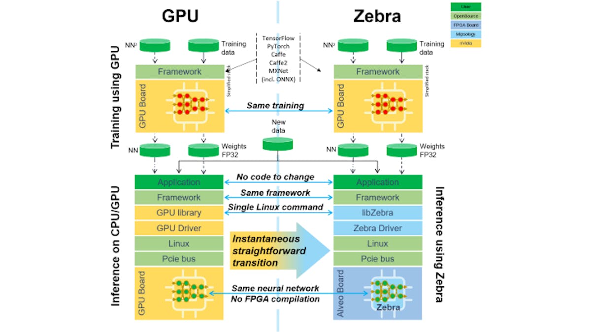 FPGA-based neural network software gives GPUs competition for raw inference speed | Vision ...