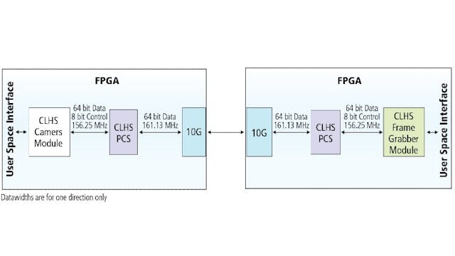 Camera Link HS: The Path to 50 Gbps and Beyond | Vision Systems Design