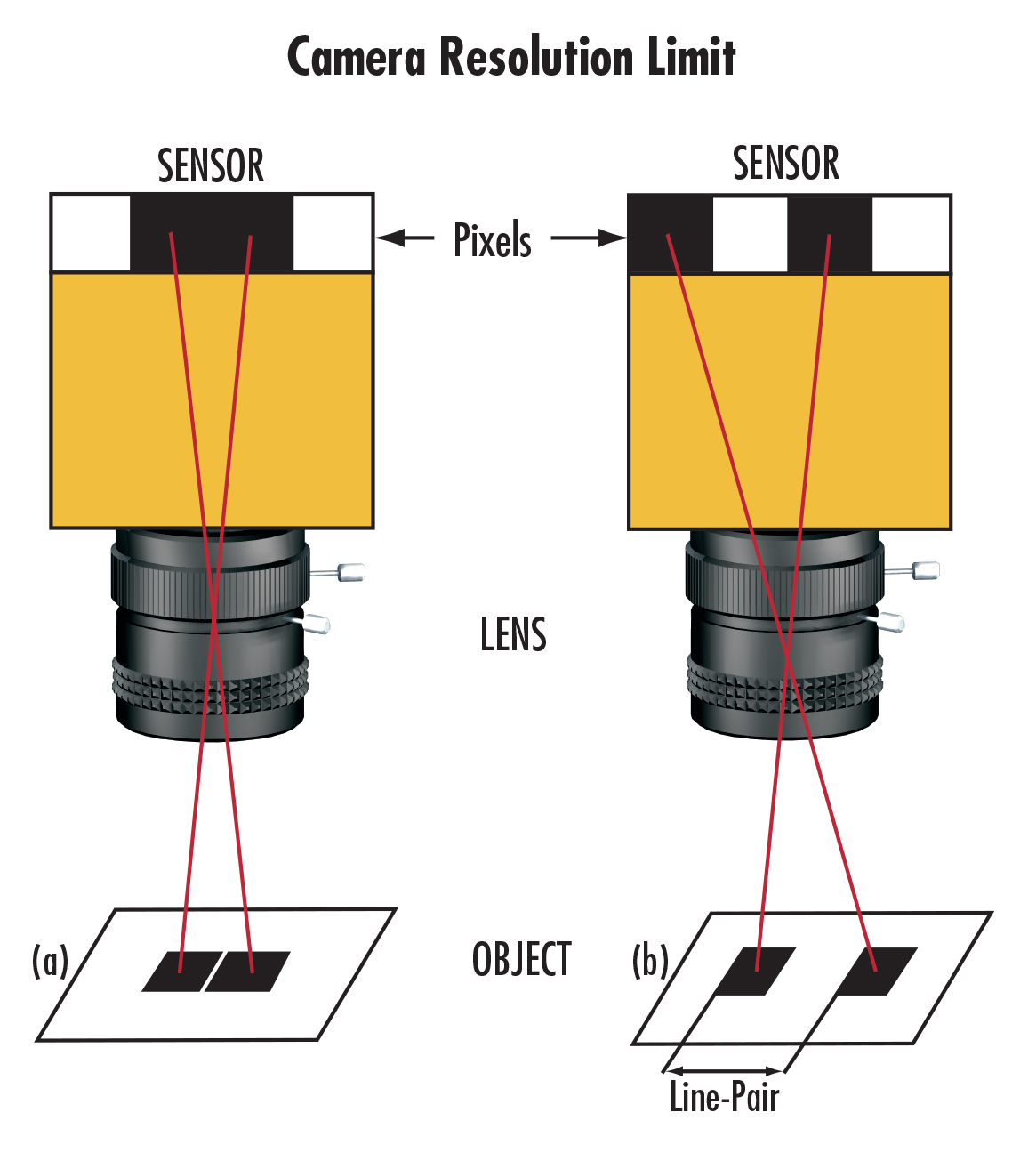 Sensor Advancement and the Effects on Optical Lens Selection | Vision Systems Design