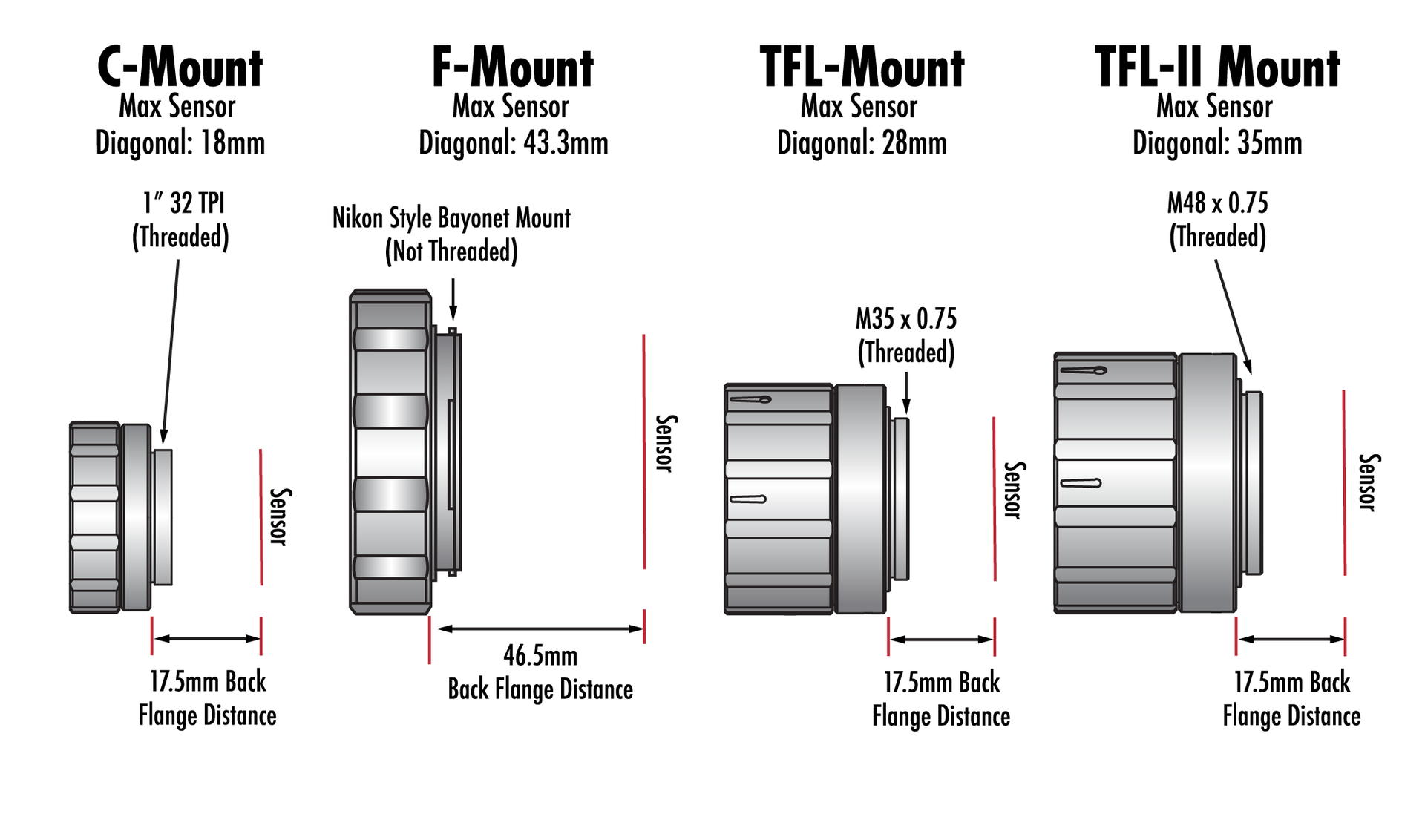 Sensor Advancement and the Effects on Optical Lens Selection | Vision ...