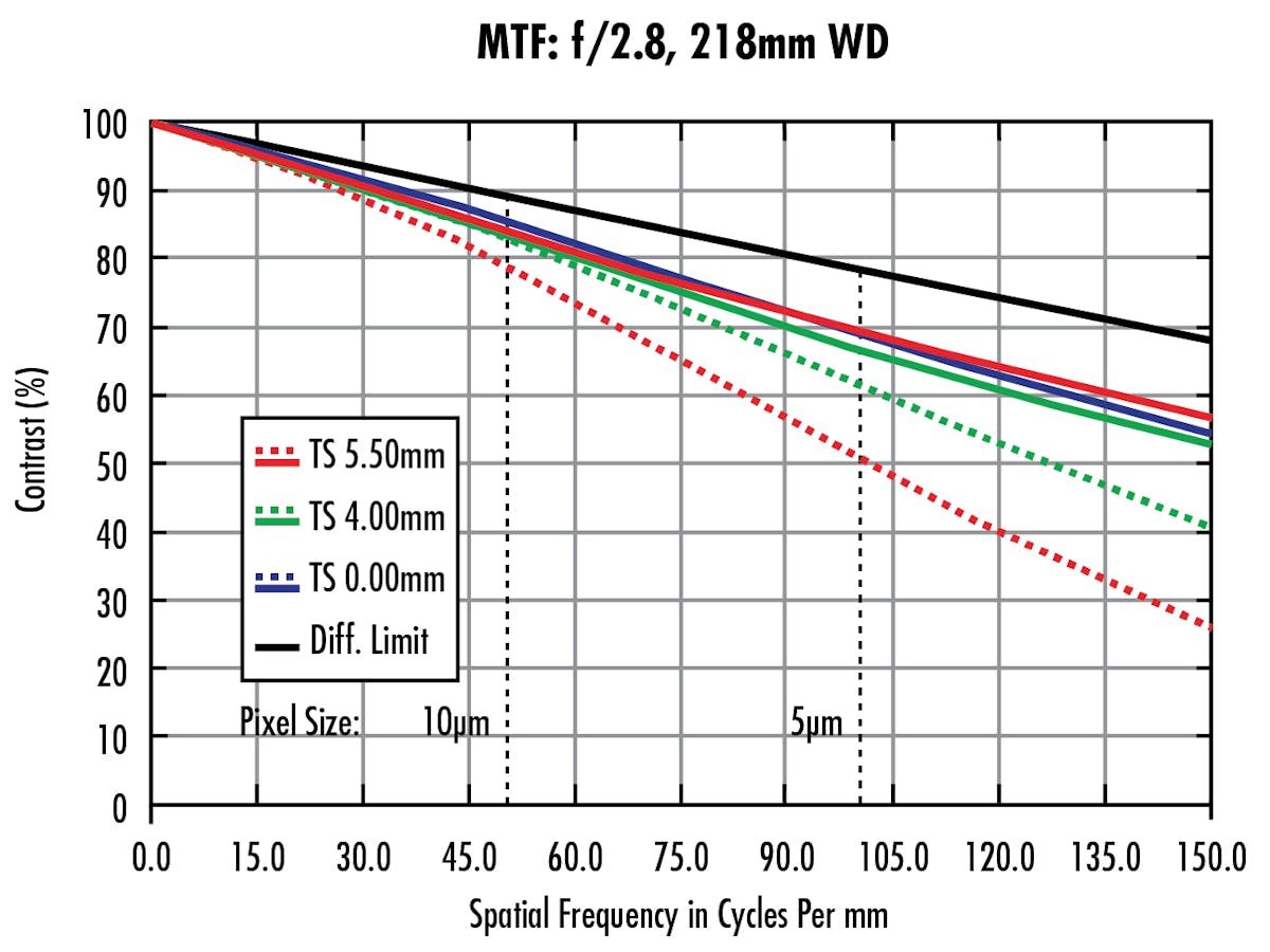 How Lens Design and Tolerances Affect Imaging Performance | Vision ...