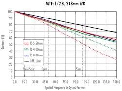 How Lens Design and Tolerances Affect Imaging Performance | Vision ...