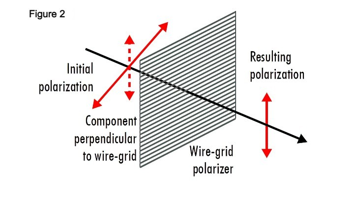Introduction to Polarized Cameras | Vision Systems Design
