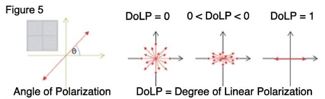 Introduction to Polarized Cameras | Vision Systems Design