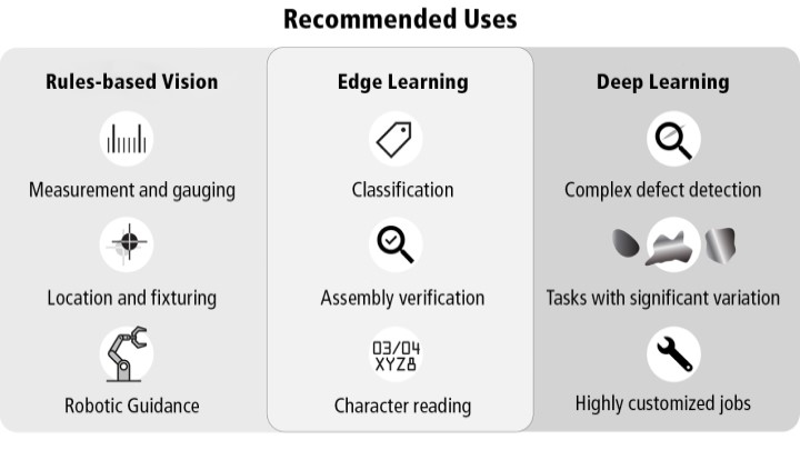 When to Use Edge Learning in Machine Vision Applications | Vision ...