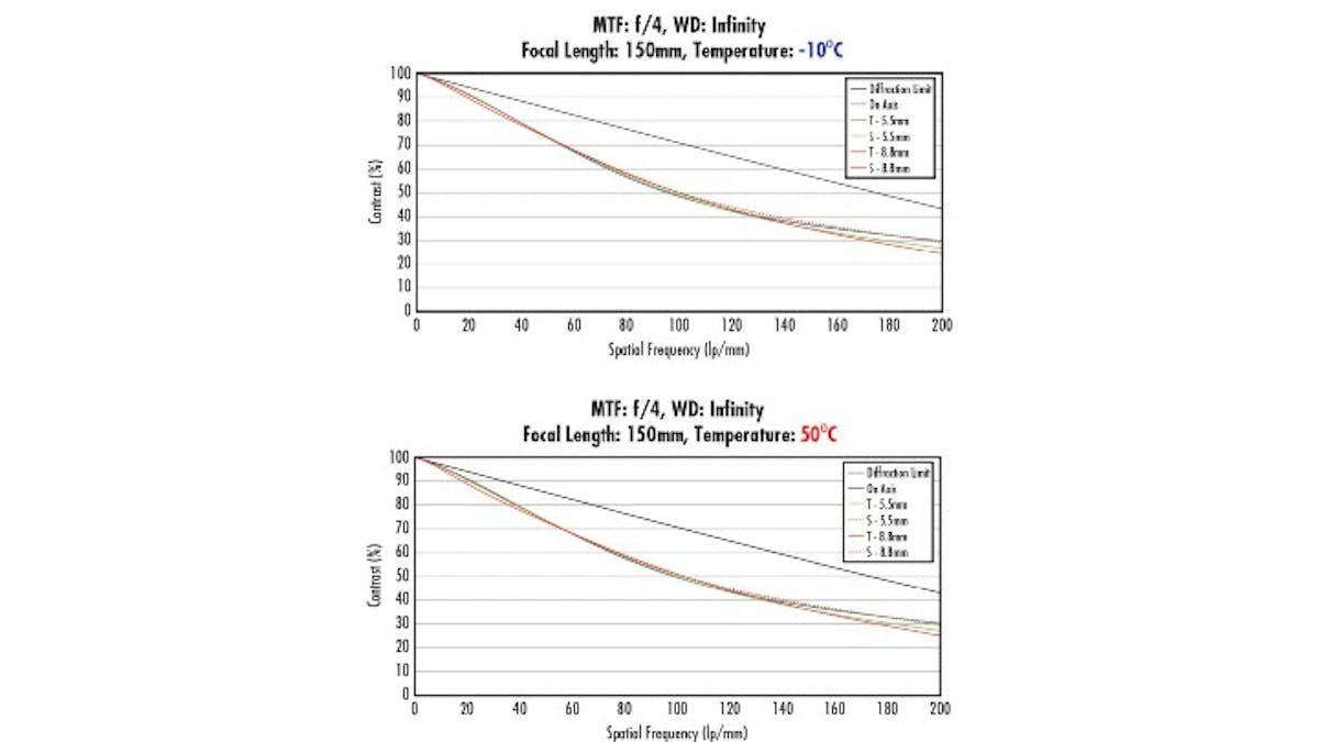 What Are Athermalized Machine Vision Lenses? | Vision Systems Design