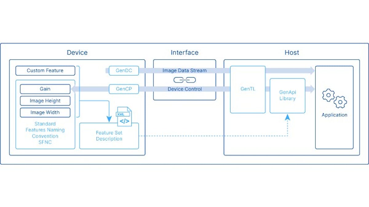 GenICam: In the Engine Room of Machine Vision | Vision Systems Design