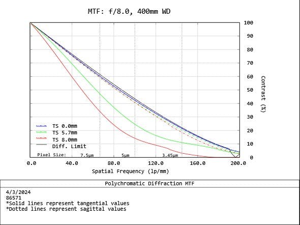 Fundamentals of Imaging Lenses | Vision Systems Design