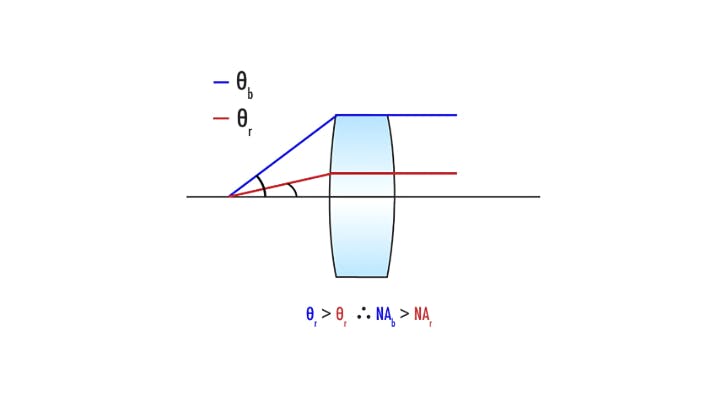 Choosing the Correct Microscope Objective: Numerical Aperture and Other ...