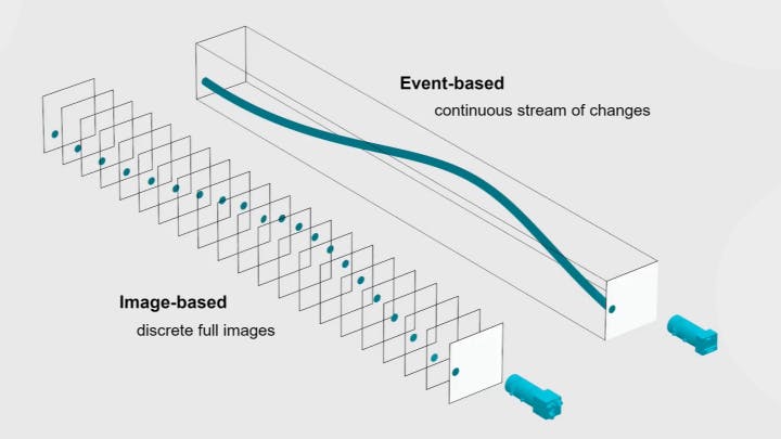 What is Event-Based Vision Sensing? | Vision Systems Design