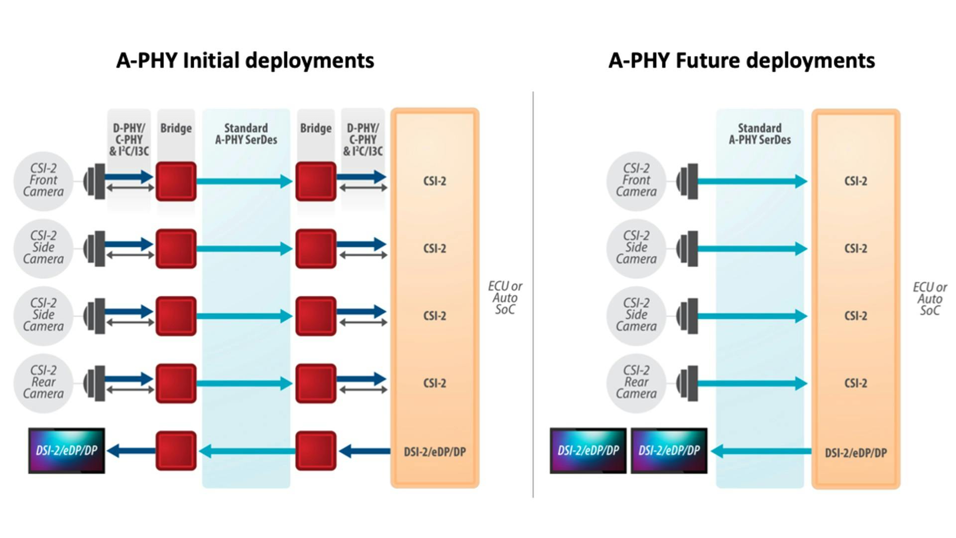 MIPI A-PHY: An Interface for Industrial Embedded Vision | Vision ...